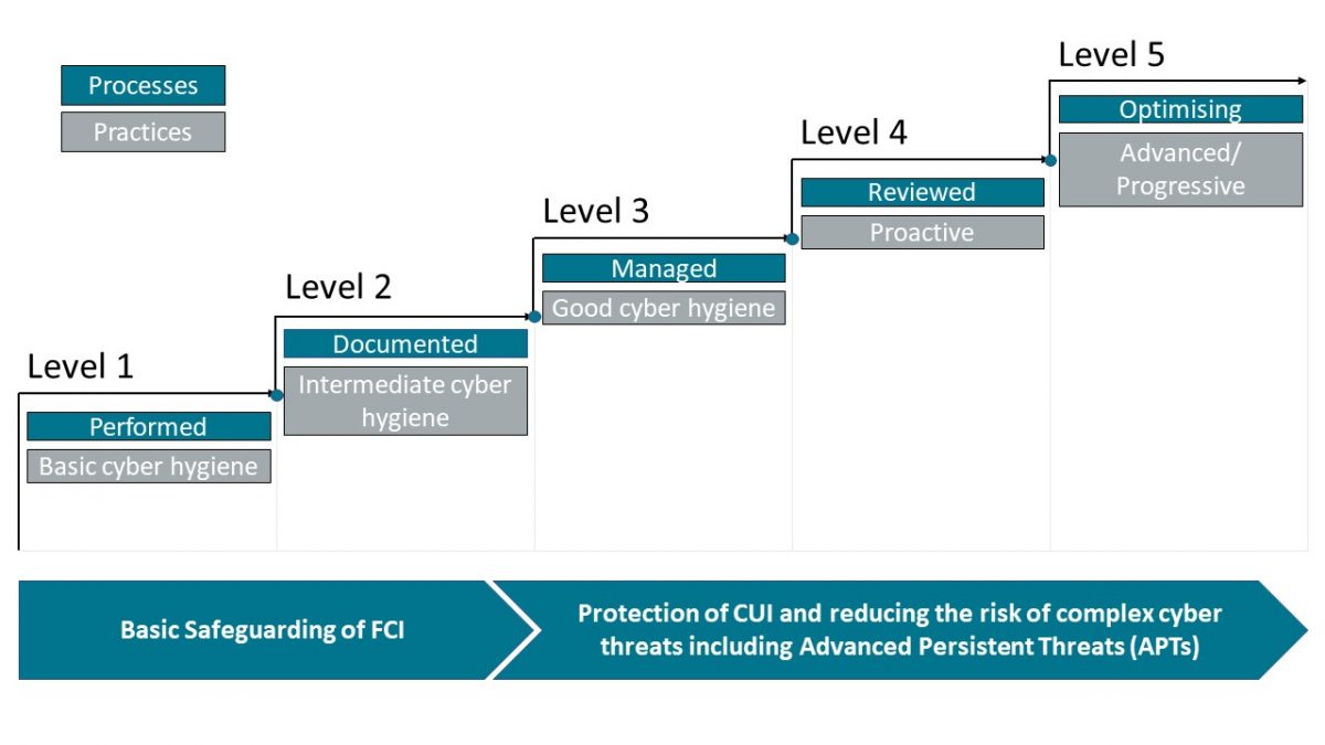 CMMC framework – CMMC Europe